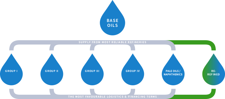 Shamrock one stop shop for global lubricants industry base oils ...